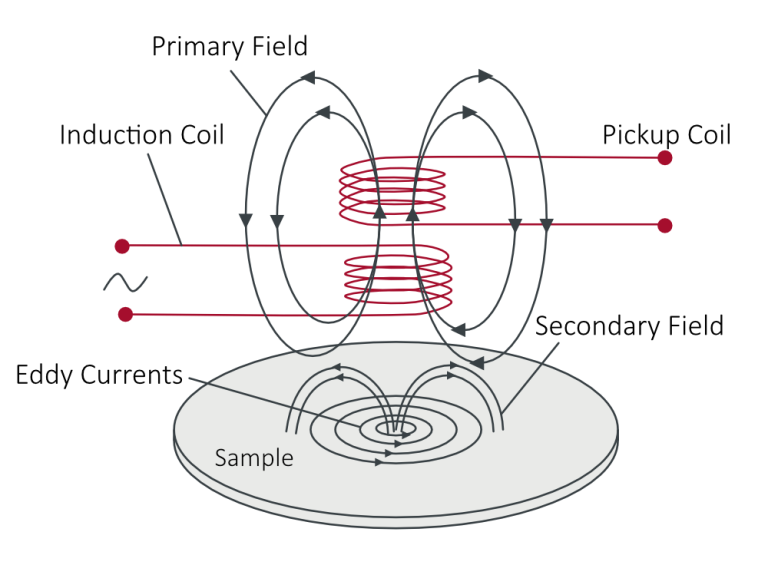 Four Point Probe Measurement Explained