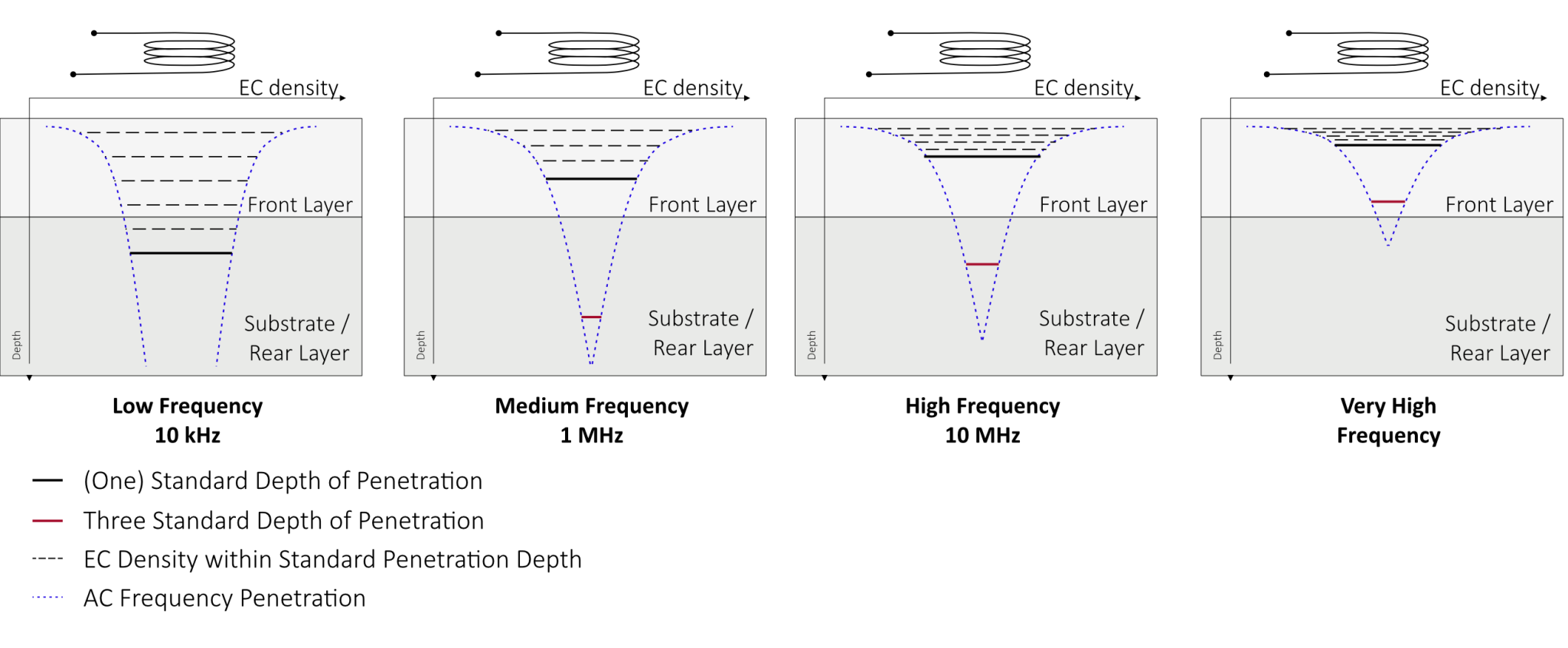 Penetration Depth Calculator