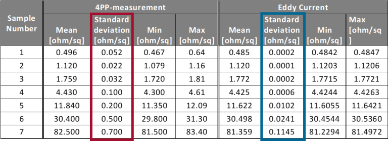 Four Point Probe Measurement Explained