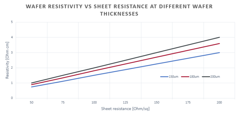 Sheet Resistance Measurement
